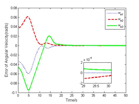 Error Of Angular Velocity Download Scientific Diagram