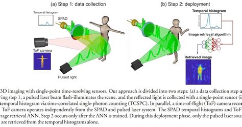 Image Sensors World From Single Pixel Tof Histogram To 3d Spatial Image