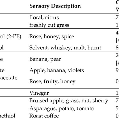 Other Volatile Compounds In Sauvignon Blanc Wines Download