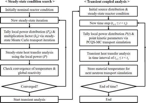 Flowchart Of Coupled Analysis Framework Download Scientific Diagram