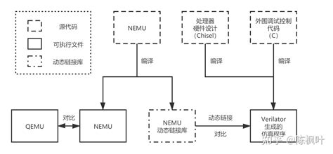 【从嵌入式视角学习香山处理器】五、香山开发工作流实践1：主要子模块工程之间的关系 知乎