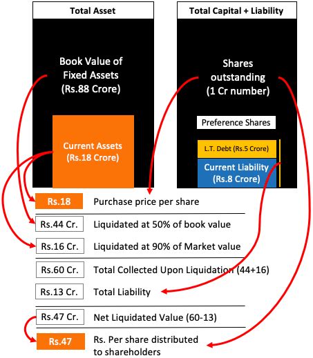 Net Current Asset Value Per Share Ncavps A Method To Value Stocks
