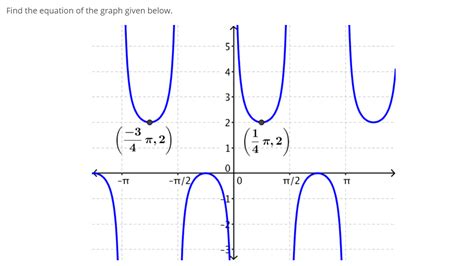 Solved Secant Function Of Graph Chegg Com