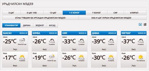 Ирэх даваа гарагт ӨДӨРТӨӨ 30 градус хүрч ХҮЙТЭРНЭ