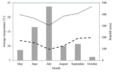 Rainfall Bars And Average Maximum Dotted Line And Minimum Dashed Download Scientific