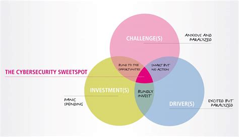 Finding The Cybersecurity Sweet Spot