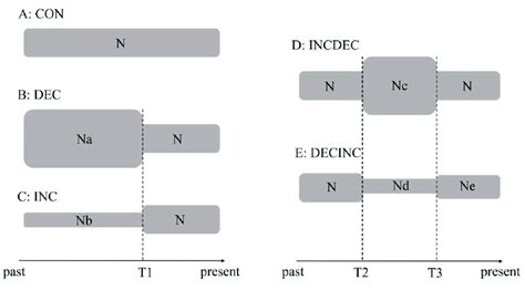 Schematic Representation Of Five Demographic Scenarios For Download Scientific Diagram