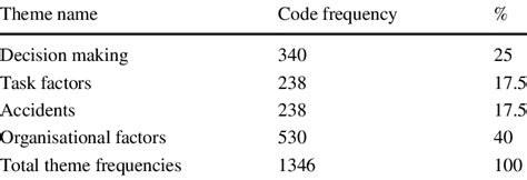 Total Code Frequency For Each Theme Download Scientific Diagram