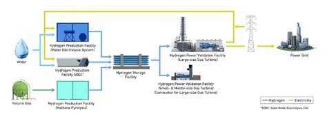 Accelerating Decarbonization Takasago Hydrogen Park｜solutions｜power
