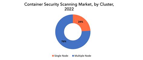 Container Security Scanning Market Size Trends Report
