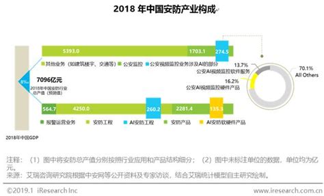 艾瑞諮詢：預計2019年人工智慧安防核心市場規模達350億元 每日頭條