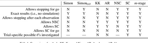 Table 1 From Optimal Curtailed Designs For Single Arm Phase Ii Clinical