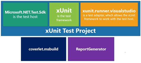 Collect Human Readable Code Coverage Report For Net Core Apps Being