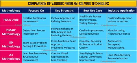 Industrial Knowledge On Linkedin ️ Different Problem Solving Methods