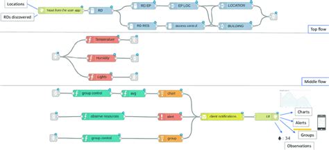 Poco Configuration With Building And Location Flows Access Control Download Scientific