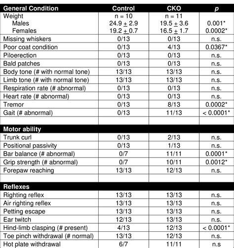 Table 1 From The Familial Dysautonomia Disease Gene Ikbkap Elp 1