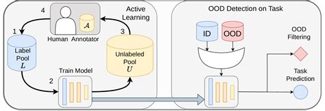 A Unified Approach Towards Active Learning And Out Of Distribution Detection Ai Research Paper
