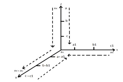 Representation Of The Main Relationships In The Cartesian Plane