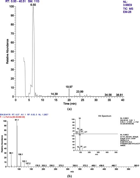 Gc Ms Chromatogram Of Orange Oil Methyl Ester Download Scientific Diagram