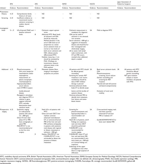 Of The Recommendations For The Basic Evaluation And Diagnosis Of Mtc