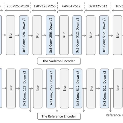 Figure A Detailed Architecture Of The Skeleton Encoder And The