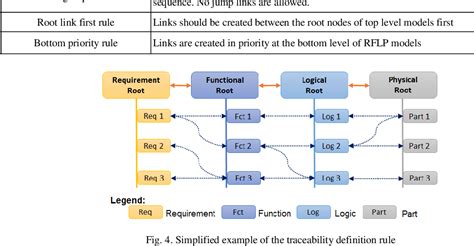 Figure 4 From Using Requirement Functional Logical Physical Models To Support Early Assembly