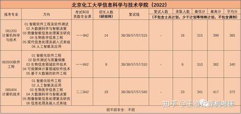 考情分析2022年北京化工大学计算机考研考情分析 知乎