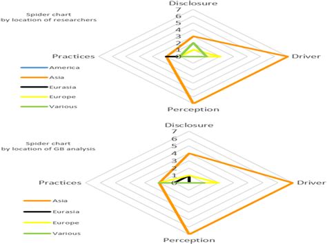 Radial Area By Topic Research On Gb Researchers Location Vs Gb