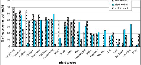 Figure 1 From Allelopathic Potential Of Various Plant Species On