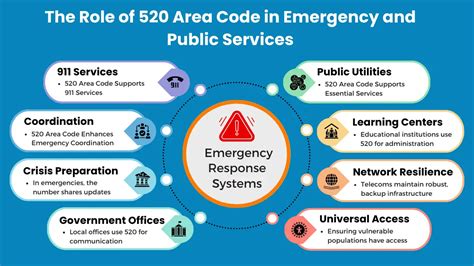 520 Area Code In Southern Arizona Key Facts And Insights