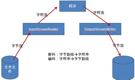 Io系列二 字符集介绍 知乎
