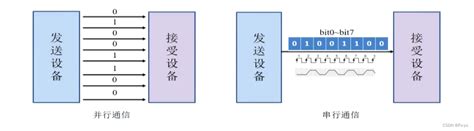 FPGAuart原理 tx发送模块 rx接收模块
