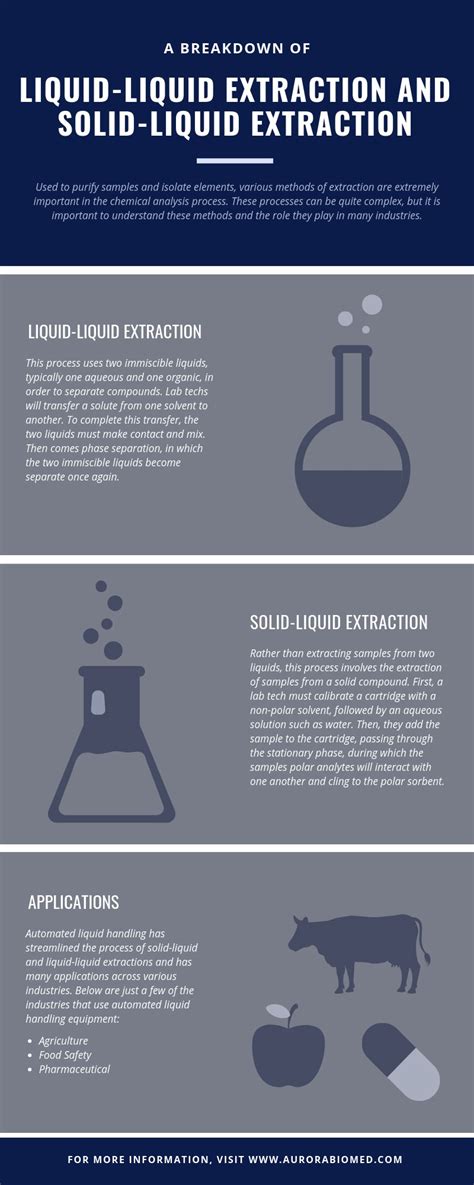 Liquid Liquid Extraction Vs Solid Phase Extraction