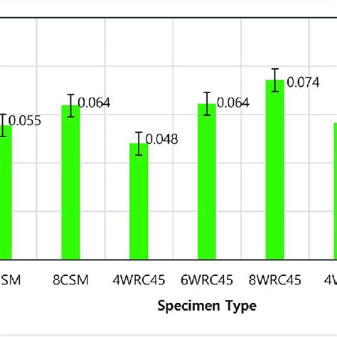 The Configurations Of The Laminate Composite Tensile Test Specimen