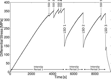 Loading Curve For Experiment WG04 Which Resulted In Three Large Stress Download Scientific
