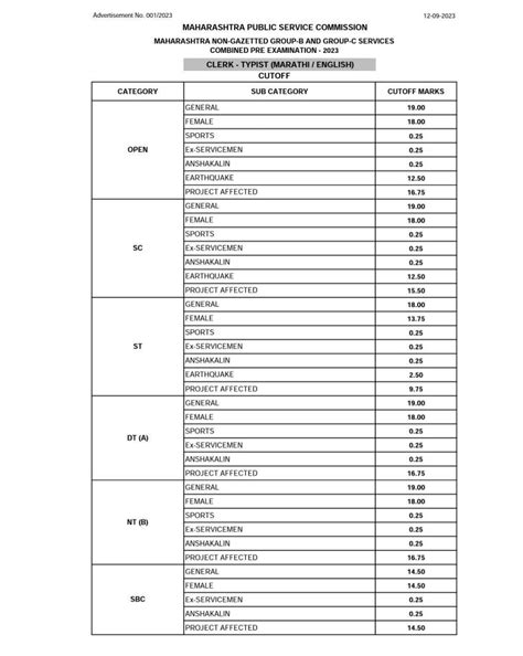 Mpsc Group C Exam Analysis 2022 Prelims And Mains Exam Questions