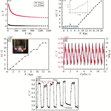 Pdf A Flexible Capacitive Pressure Sensor Based On Ionic Liquid