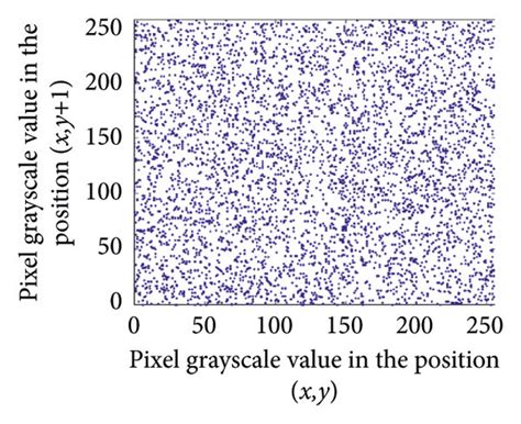 Pixel Correlation Distribution Charts Of Elaine Tiff And Its Cipher