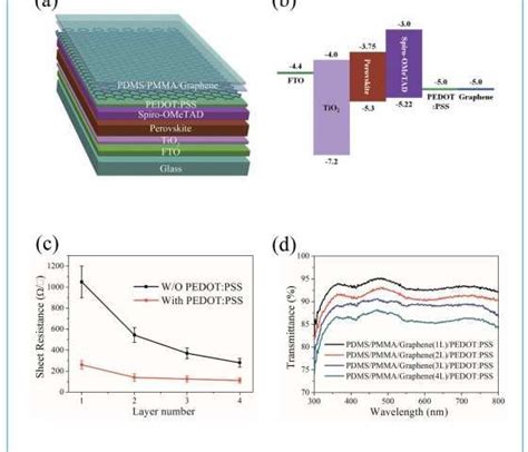 Semitransparent Perovskite Solar Cells With Graphene Electrodes Solar Energy Panels Best Solar
