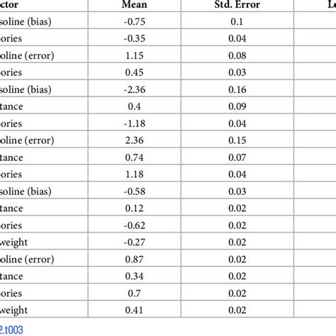 summaries of mean estimation error and bias with 95 cis all