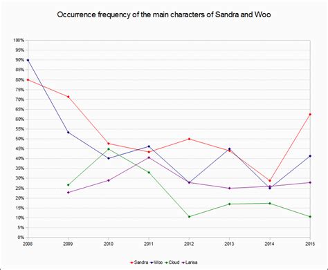 Sandra And Woo Character Occurrence Frequency 2008 To 2015 The