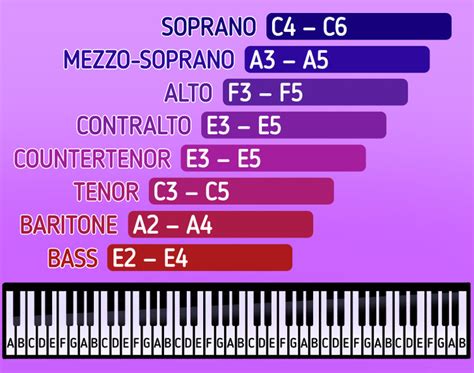 Vocal Range Charts In 2023 7 Different Types Explained 45 Off