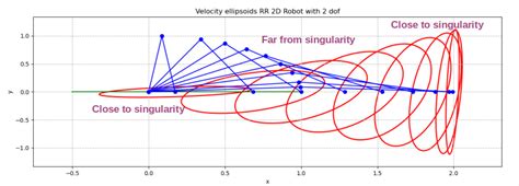 Robotics Part 24 Velocity Manipulability And Force Ellipsoids