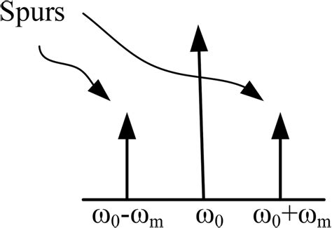 Effect Of Spurs On The Spectrum Of Vco Output Download Scientific Diagram