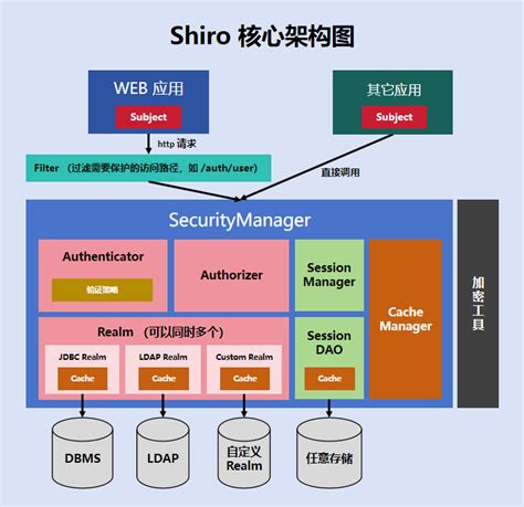 13 最终总结：shiro 的架构 《apache Shiro 源码解析》 书栈网 · Bookstack