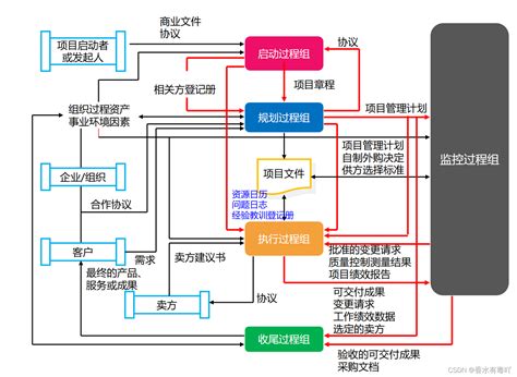 项目管理的49个过程的数据流向项目过程数据 Csdn博客 项目管理的49个过程的数据流向项目过程数据 Csdn博客