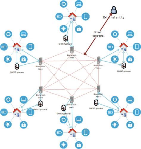 ghost blockchain nodes interaction download scientific diagram