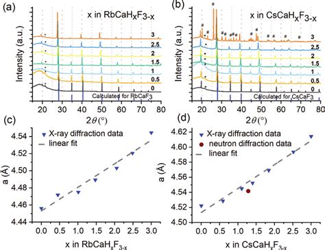 X Ray Diffraction Patterns Of The Solid Solution Series A Rbcah X F Download Scientific