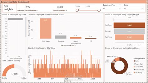 Employees Data Analysis مستقل