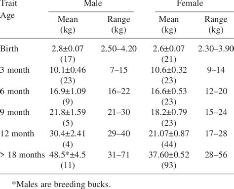 Body Weight Of Gohilwadi Goats At Different Ages Download Scientific